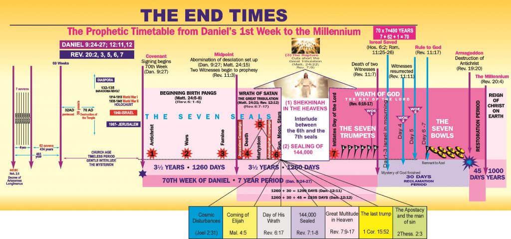 The 70th Week Of Daniel: The First Three And One-Half Years – Mt Zion ...