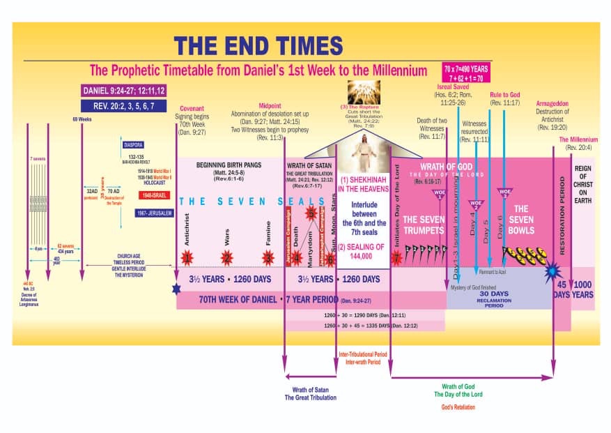 Concise outline of the events of the end times – includes scripture ...